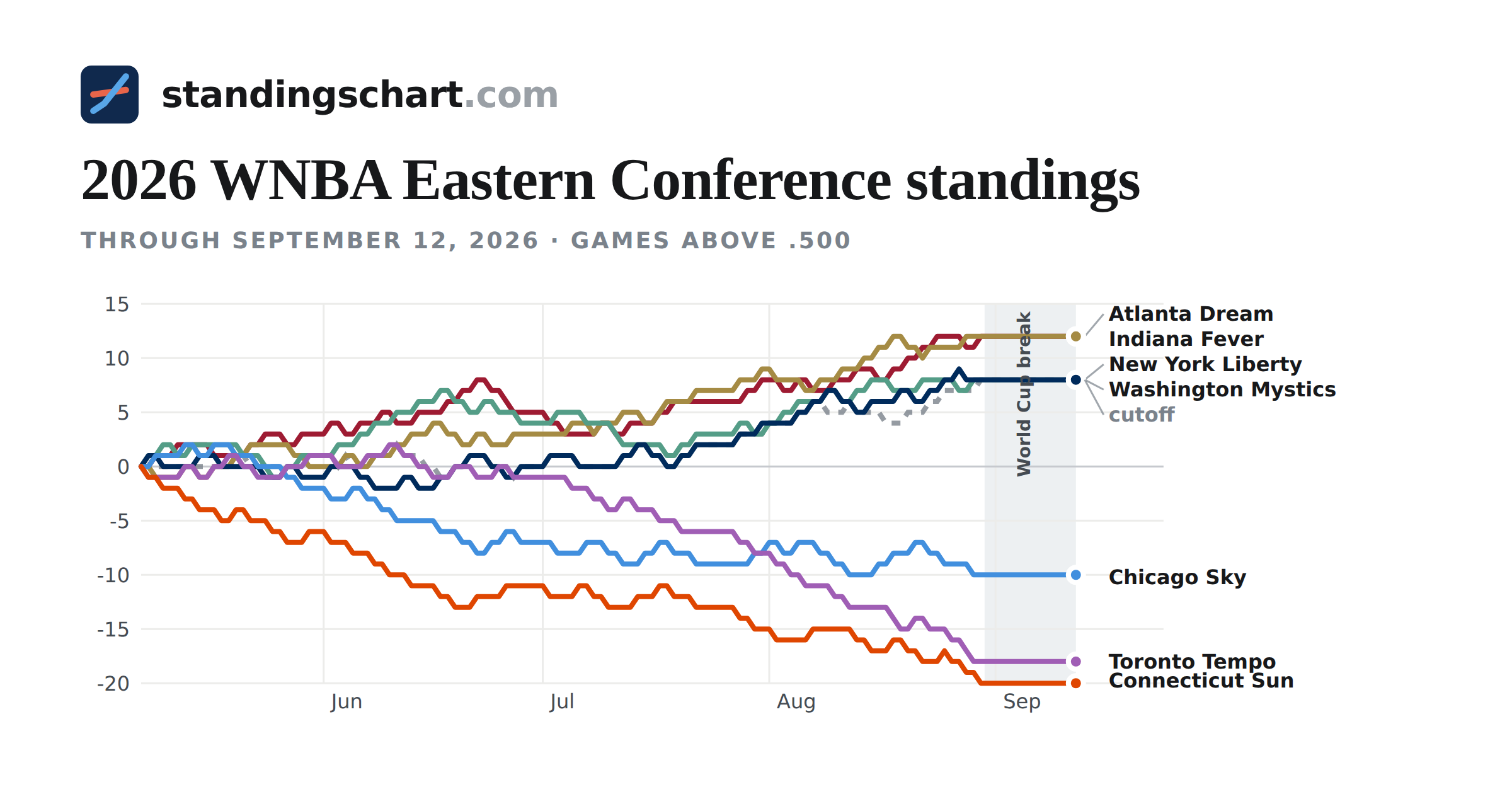 2026 Wnba Eastern Conference Standings Race Chart ·